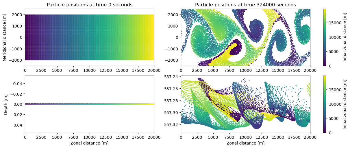 Exploring plasticparcels physics kernels in an idealised flow ...