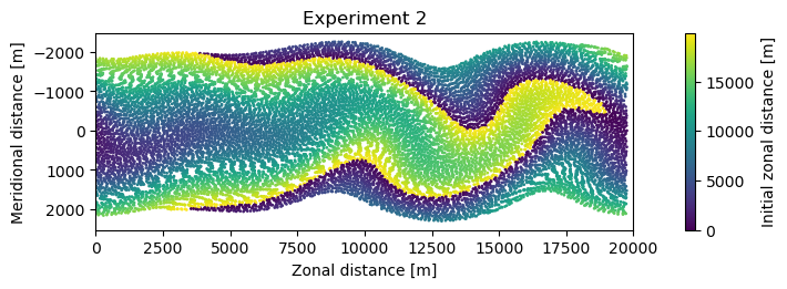 Exploring plasticparcels physics kernels in an idealised flow ...